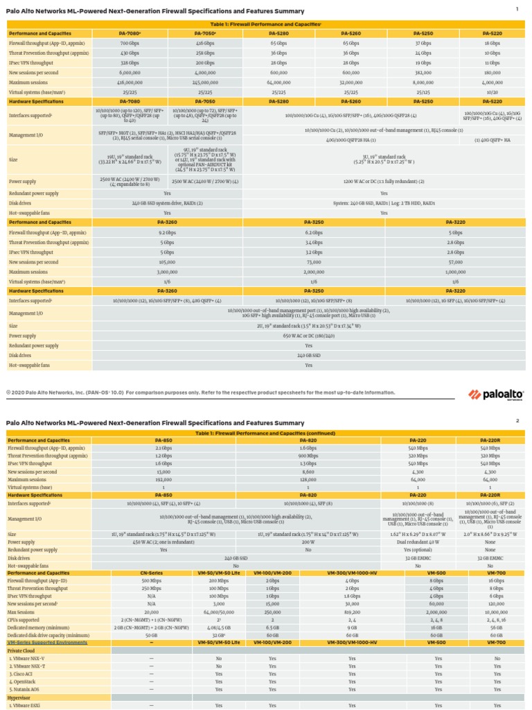 Table 1: Firewall Performance and Capacities | PDF | Malware | Denial ...