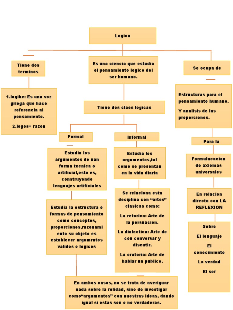 Logica Mapa Conceptual | PDF | Interacciones de disciplina académica ...
