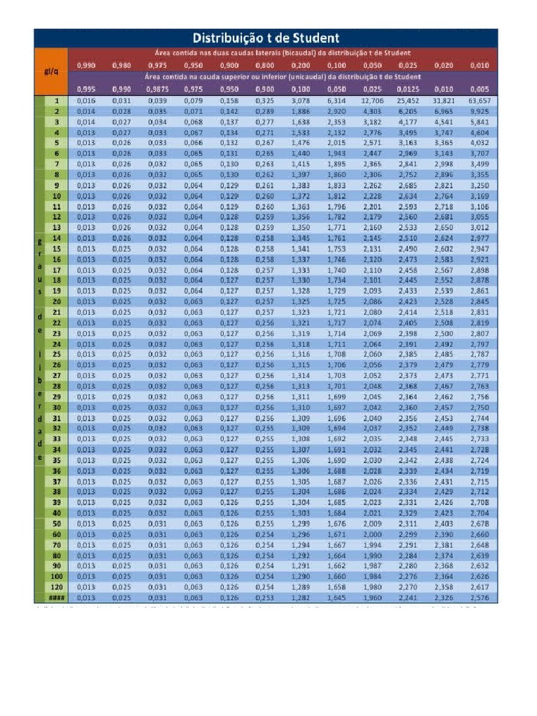 Distribuição T Student | PDF