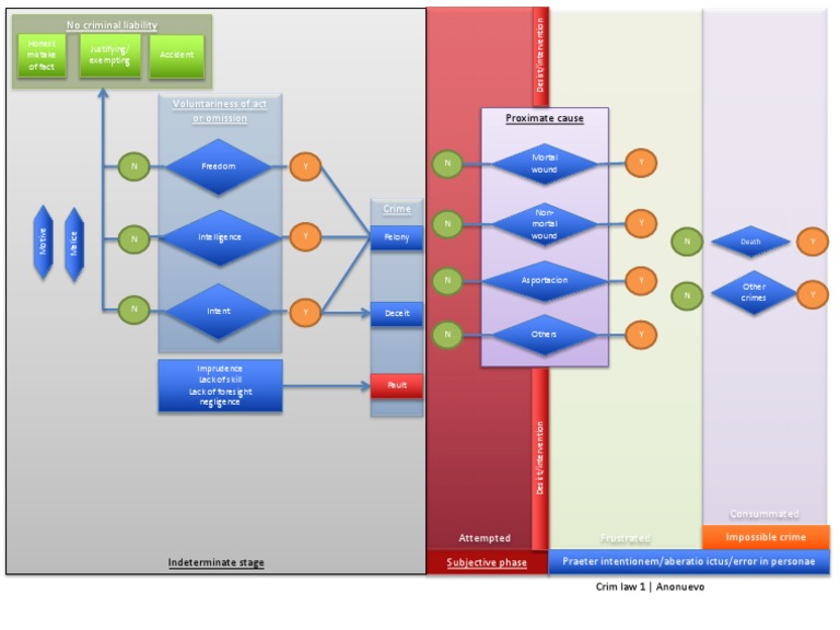 CRIM Flowchart PDF | PDF | Criminology | Deviance (Sociology)
