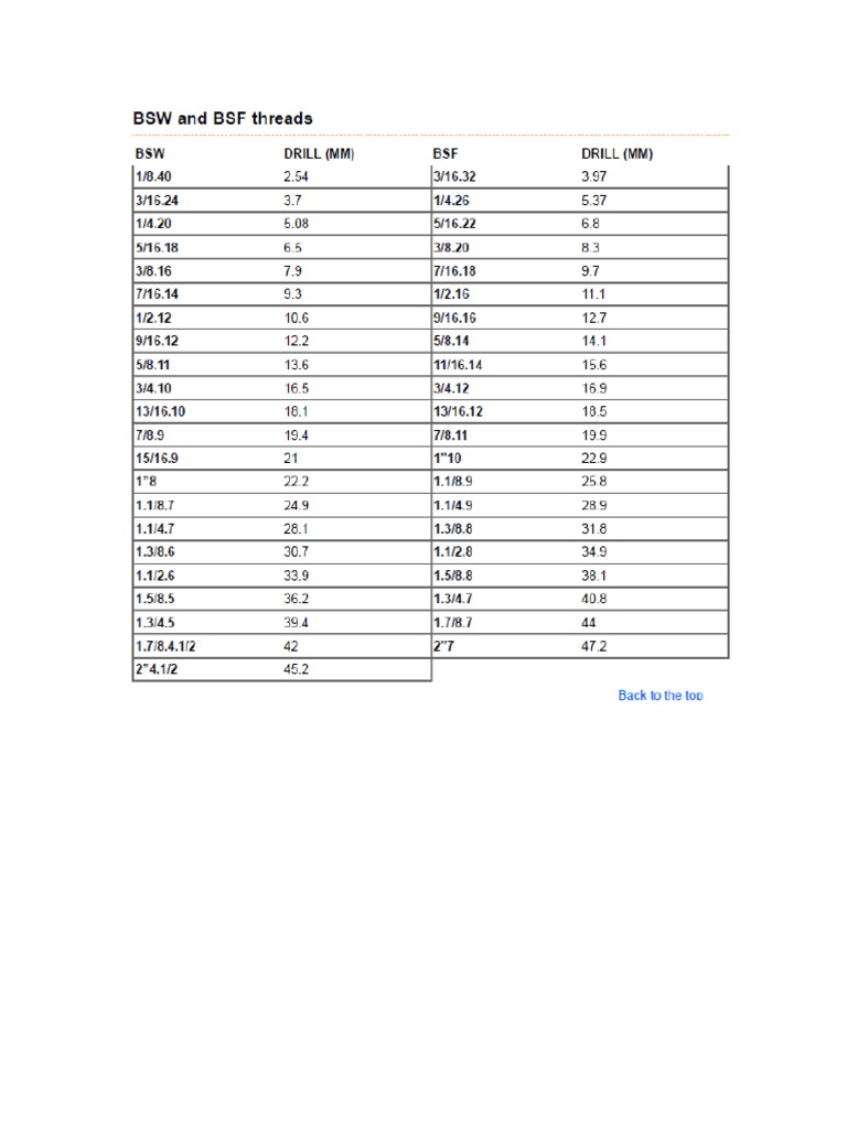 BSW & BSF Threads Comparison | PDF