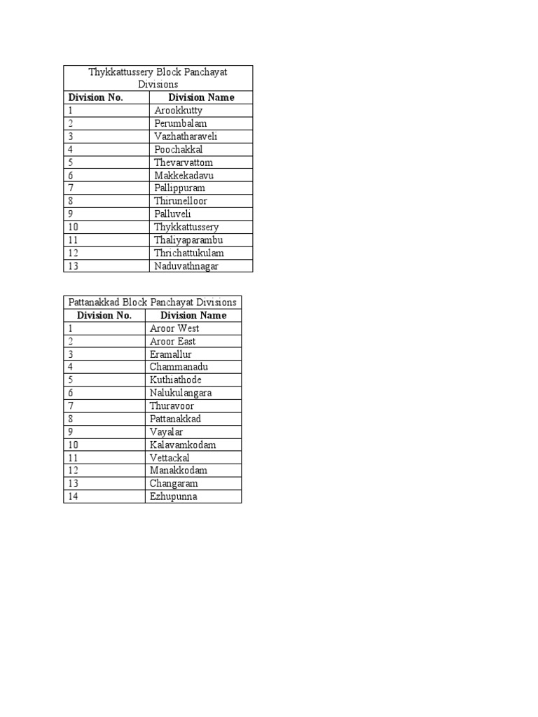Block Panchayat Divisions in Kerala | PDF | Local Government ...