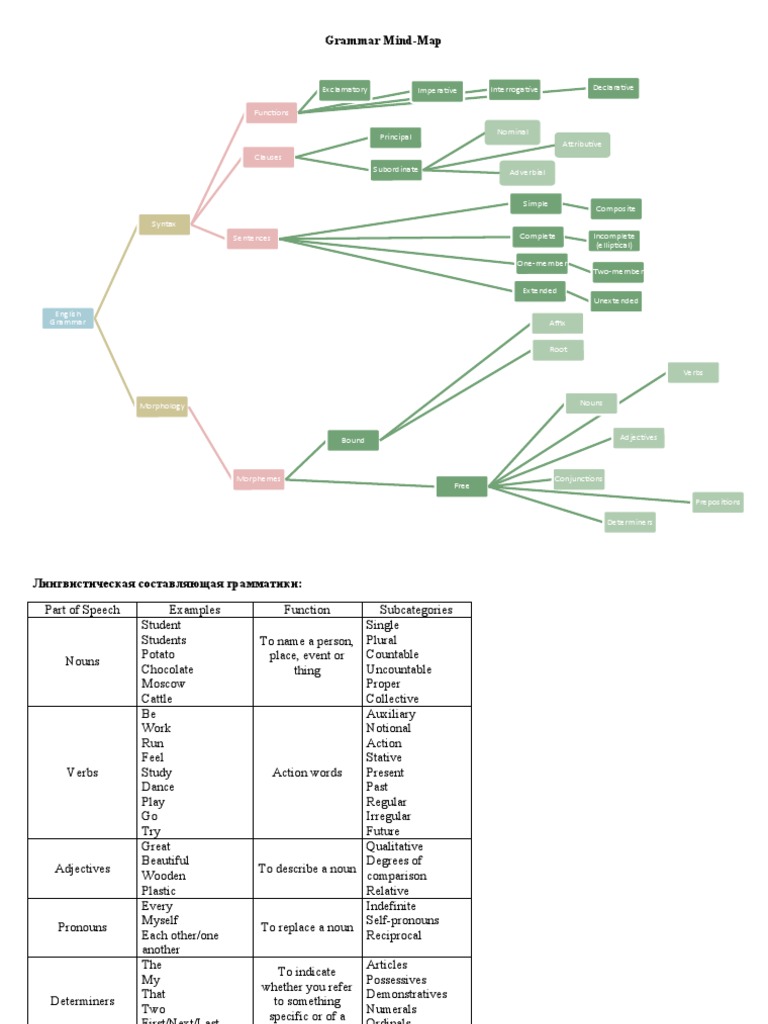 Comprehensive English Grammar Mind Map | PDF | Noun | Adjective