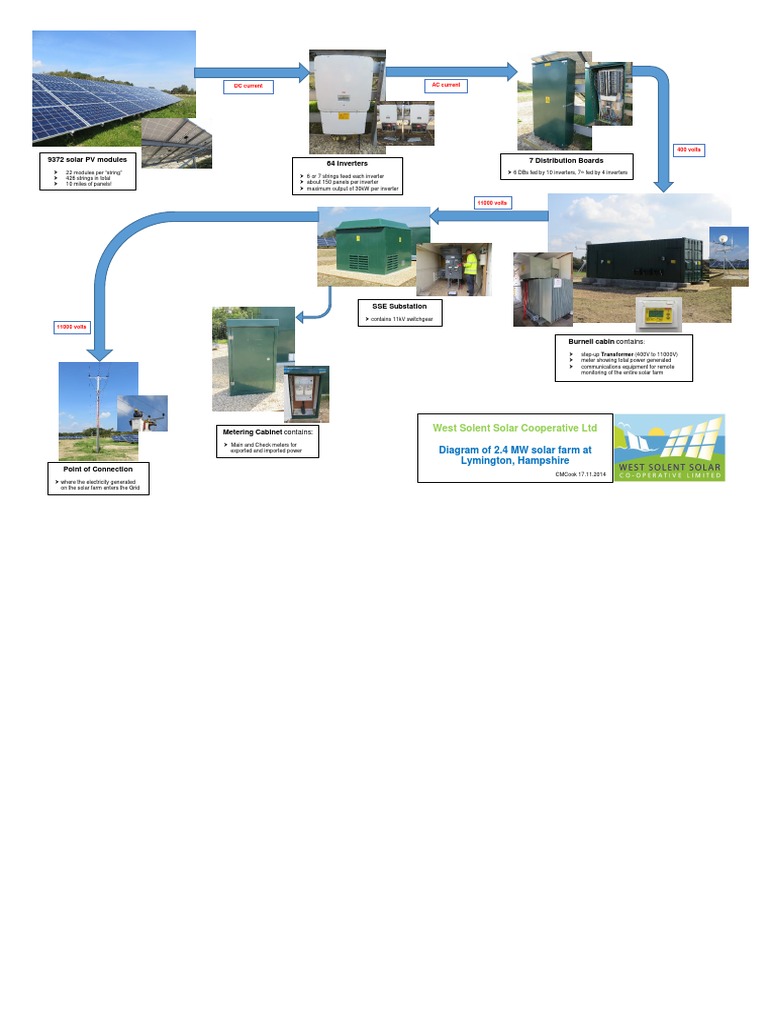 Solar Farm Diagramnov17 2014 | PDF | Renewable Resources | Power Inverter