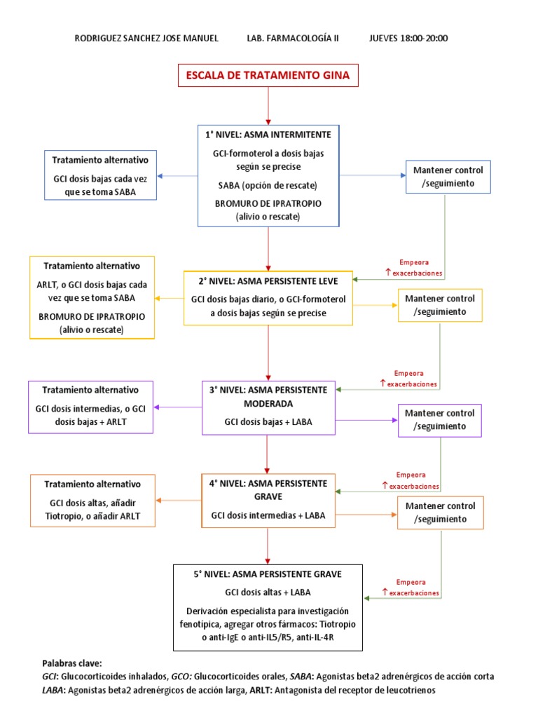 Algoritmo Escala de Tratamiento GINA | PDF | Asma | Terapia