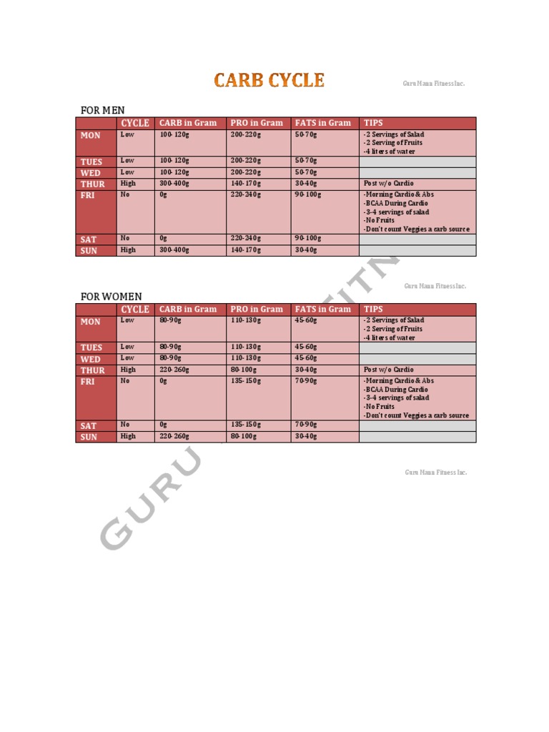 Carb Cycle PDF | PDF