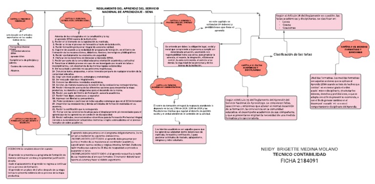 Mapa Conceptual Sena | PDF | Enseñando y aprendiendo | Science