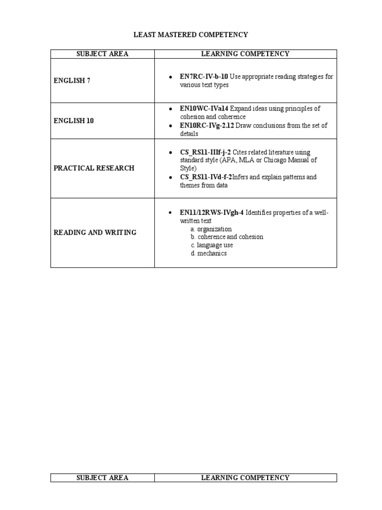 Least Mastered Competency Subject Area Learning Competency | PDF ...
