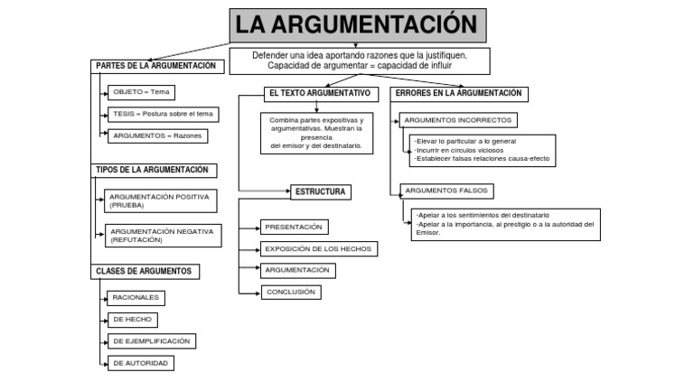Mapa Argumental | PDF