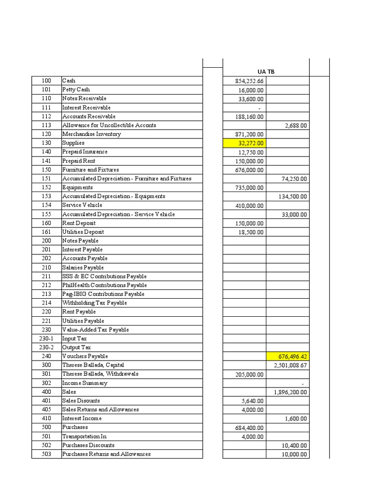 Post Closing Trial Balance | PDF | Debits And Credits | Expense