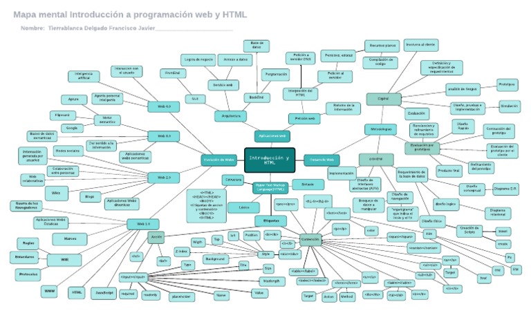 Mapa Mental de Introducción a HTML | PDF | Página web | Red mundial