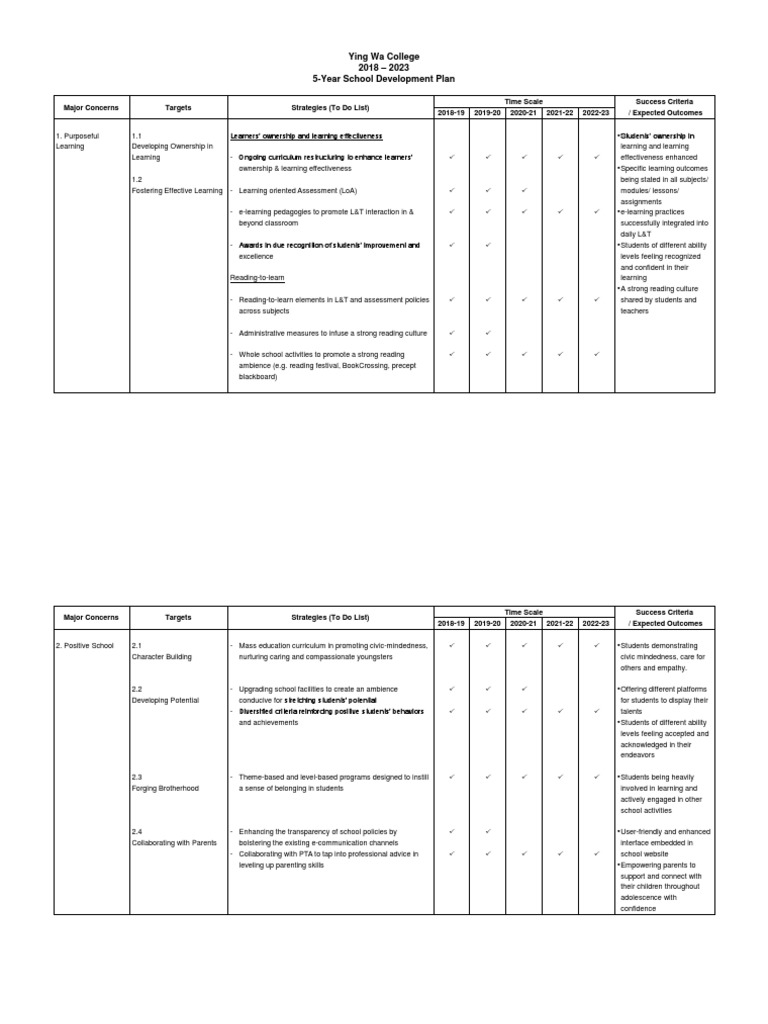 5-Year School Development Plan 2018-2023 | PDF | Educational Technology | Teachers