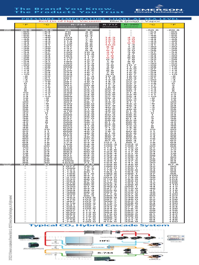 Cascade Natural Refrigerant Pocket PT Chart | PDF