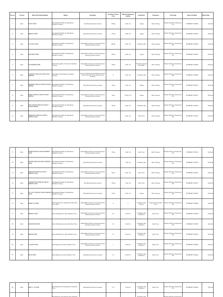 Daftar Nama Unit Budidaya Bersertifikat CBIB (Desember 2019) PDF | PDF