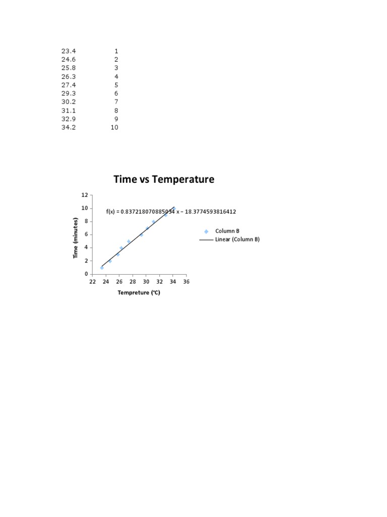 Time Vs Temperature: Tempreture (°C) | PDF