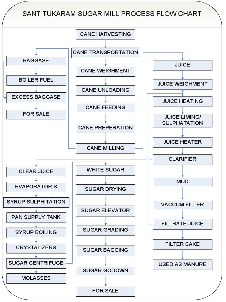 Sant Tukaram Sugar Mill Process Flow Chart | PDF