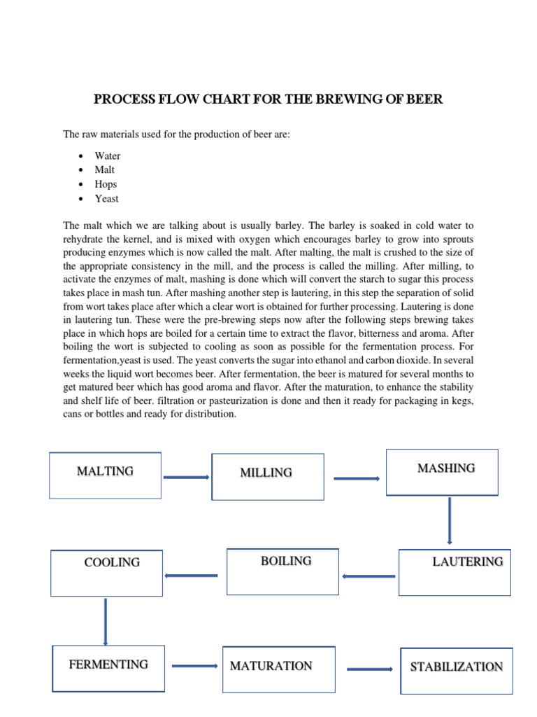 Process Flow Chart For The Brewing of Beer: Malting Milling Mashing | PDF