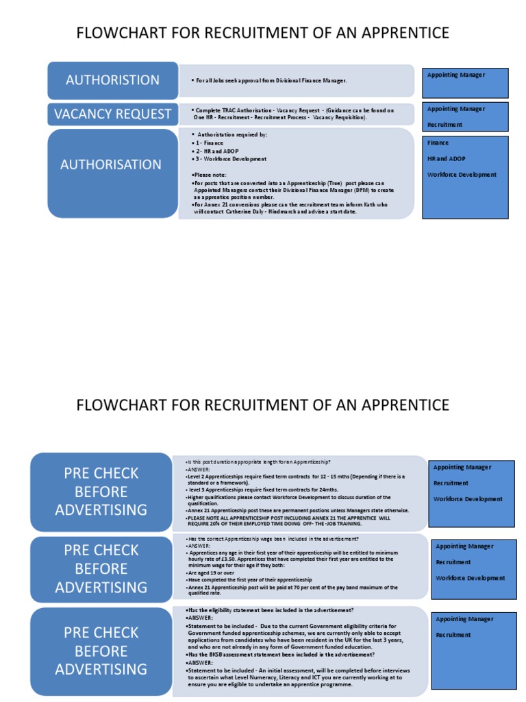 Flowchart For Recruitment of An Apprentice: Authoristion Vacancy ...