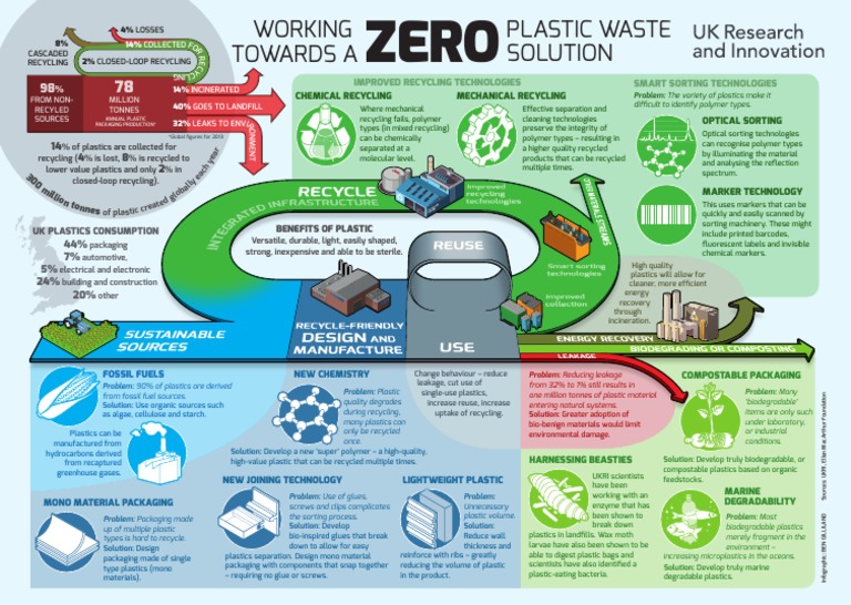 Zero Plastics Poster | PDF | Plastic | Recycling