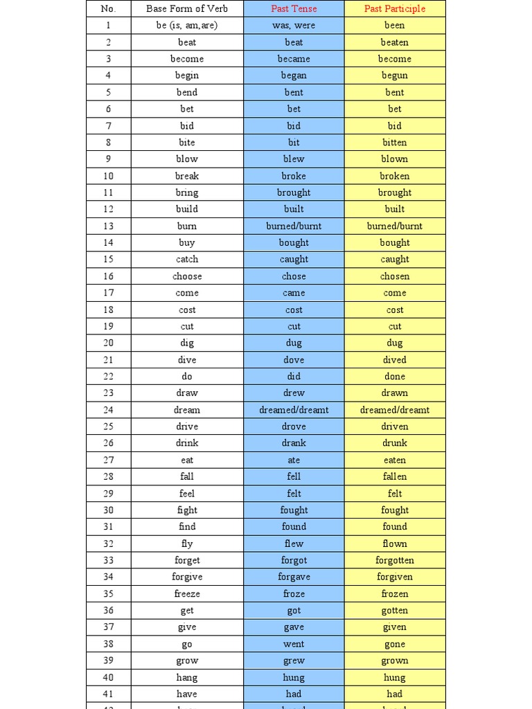 List of Past Particple (Irregular Verbs) | PDF