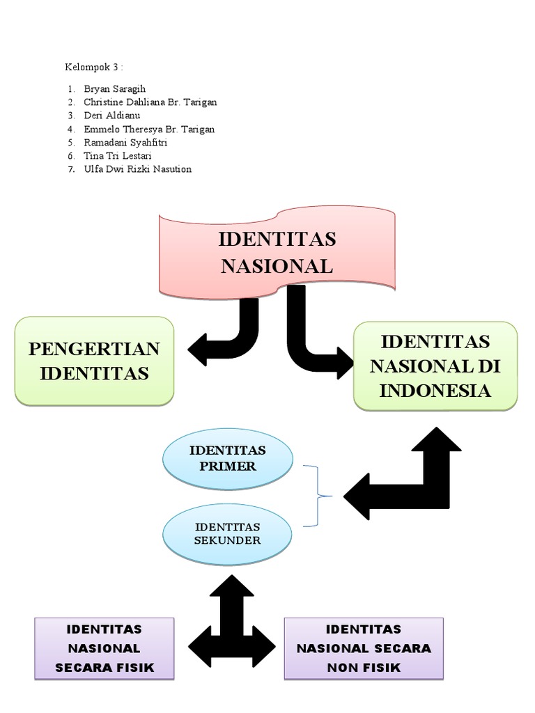 Peta Konsep Identitas Nasional Kelompok 3 | PDF