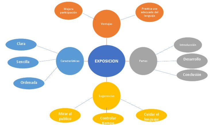 Mapa Mental Sobre La Exposicion | PDF