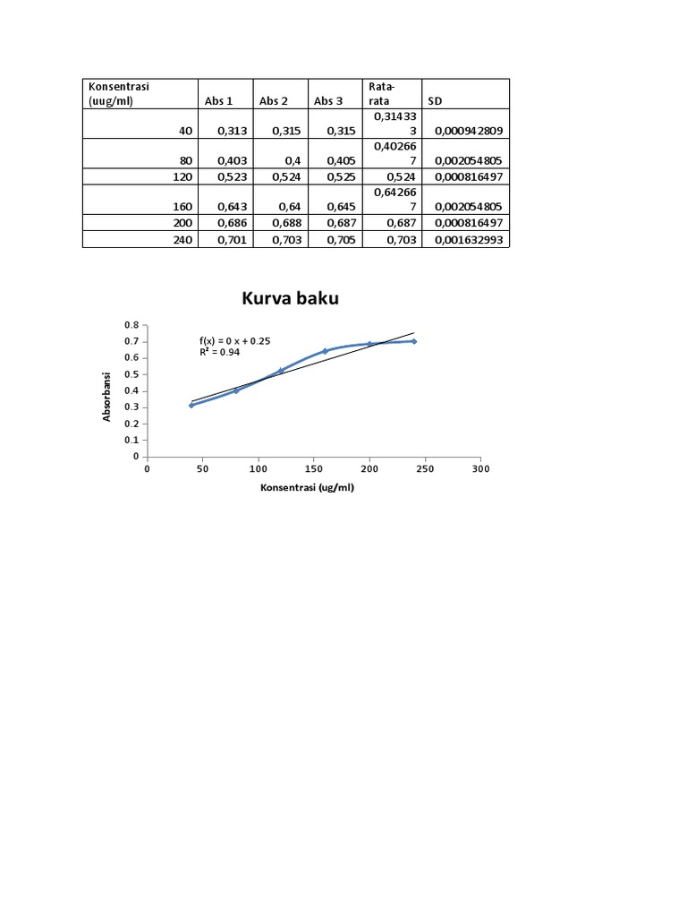 Absorbansi vs. Konsentrasi Data Analysis | PDF