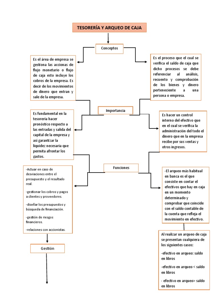 Mapa Conceptual Tesoreria y Arqueo de Caja | PDF | Presupuesto | Dinero Mapa Conceptual Tesoreria y Arqueo de Caja | PDF | Presupuesto | Dinero