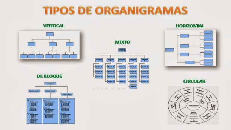 Tipos de Organigramas | PDF