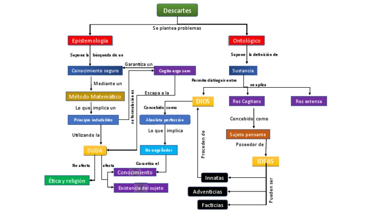 Mapa Conceptual de Descartes | PDF | René Descartes | Filosofía occidental