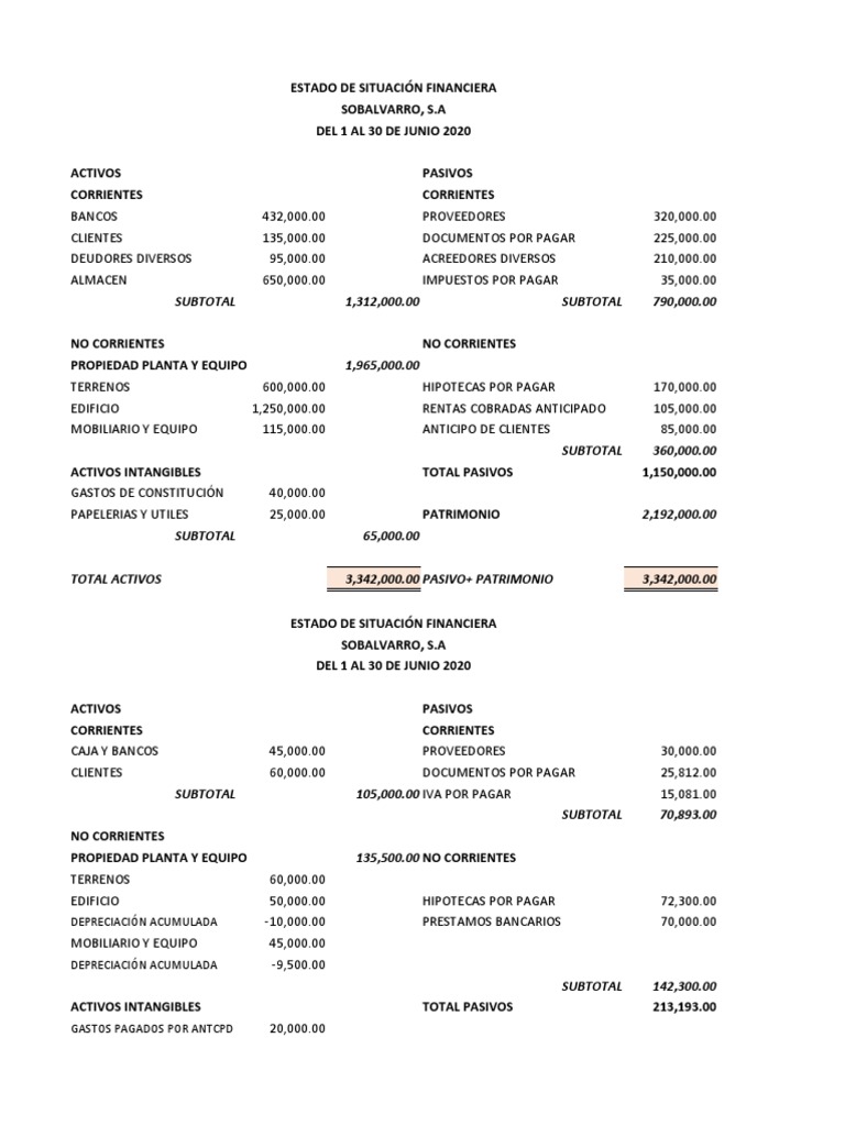 Ejercicios Balance General | PDF | Hipoteca Comercial | Finanzas y administración del dinero