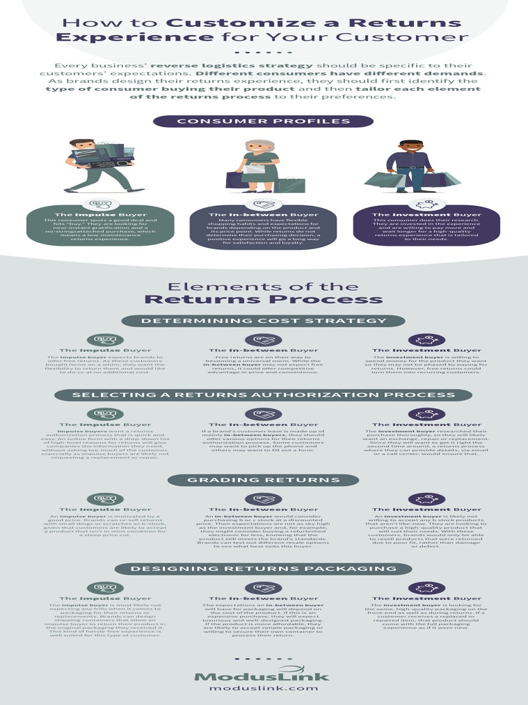 Moduslink Returnsexperience Infographic v1 | PDF | Brand | Stocks