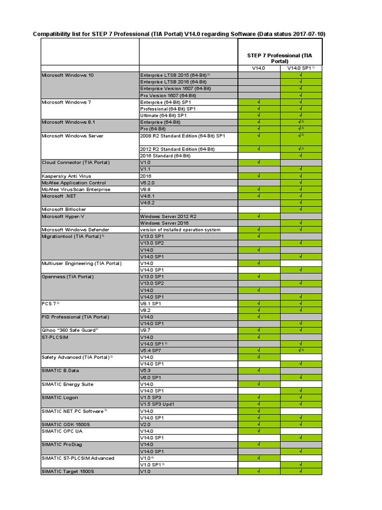 Compatibility List For STEP 7 Professional (TIA Portal) V14.0 Regarding ...