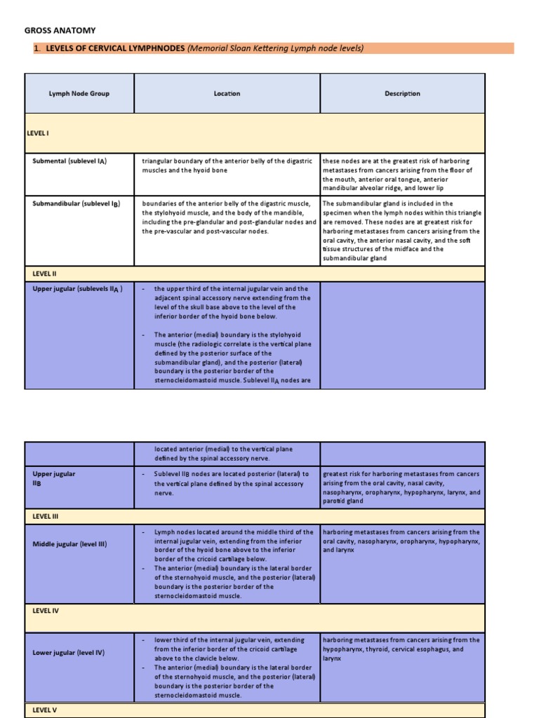 LEVELS OF CERVICAL LYMPHNODES (Memorial Sloan Kettering Lymph Node ...