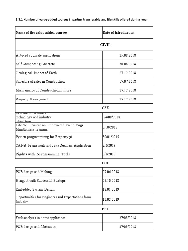 Name of The Value Added Courses Date of Introduction Civil | PDF ...