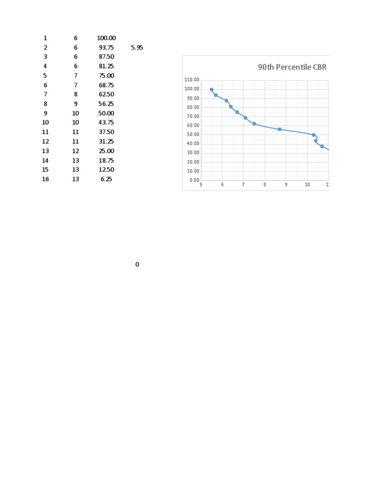 90th Percentile CBR Analysis | PDF