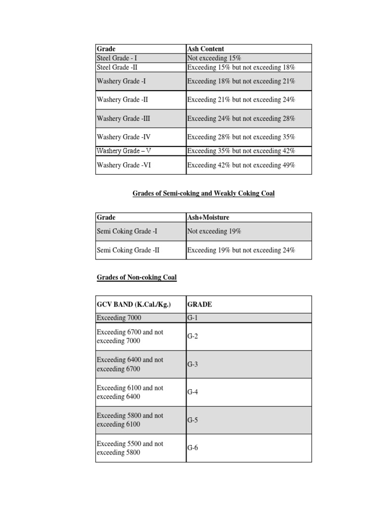 Grade Ash Content | PDF