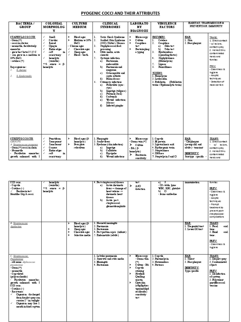 16-PYOGENIC COCCI and 17 - NEISSERIA | PDF | Streptococcus | Health ...