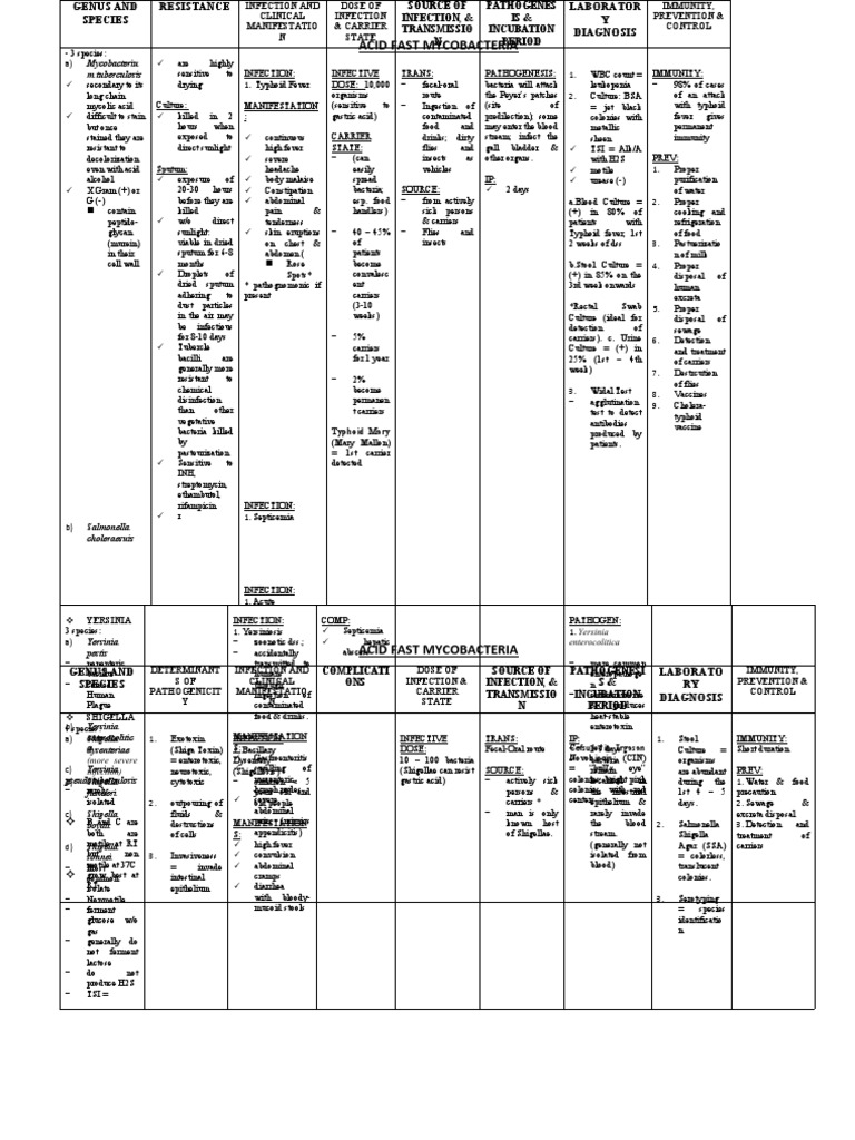 18.2-Family Enterobacteriaceae Charts | PDF | Infection | Clinical ...