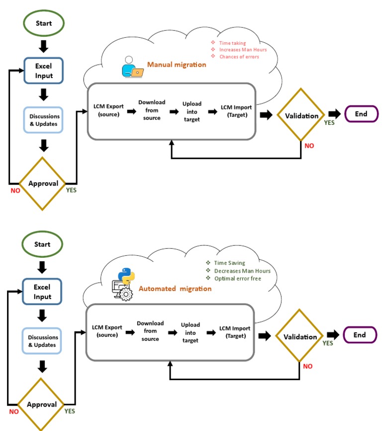 Start: Manual Migration | PDF