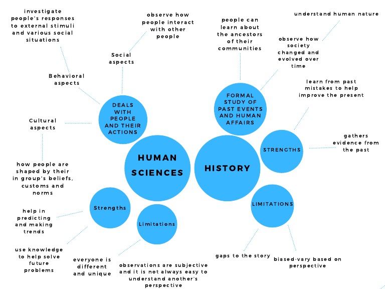 TOK Mind Map | PDF | Action (Philosophy) | Neuroscience