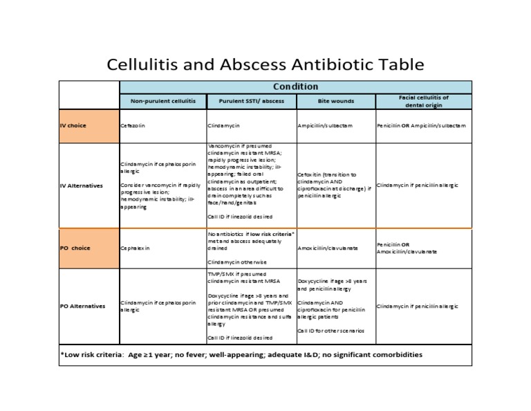 Cellulitis and Abscess Antibiotic Table by Condition | PDF ...