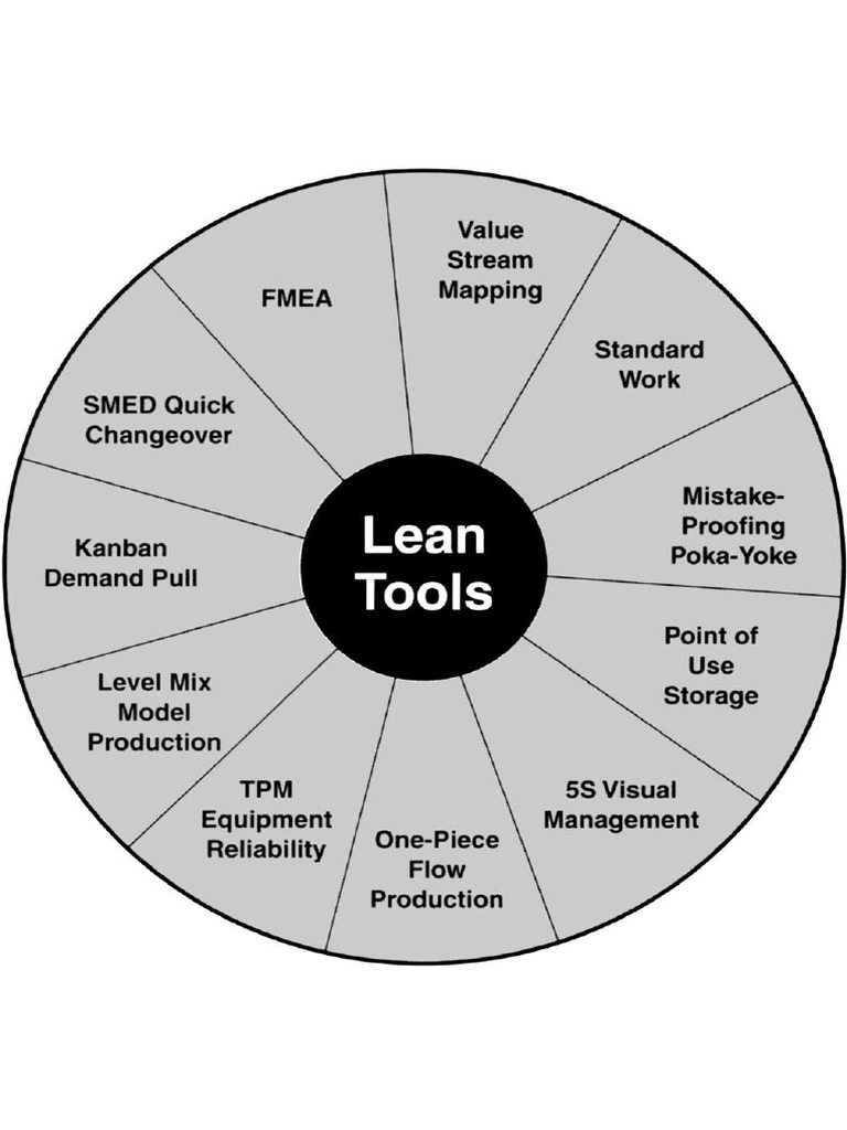 Lean Manufacturing Tools Circle | PDF