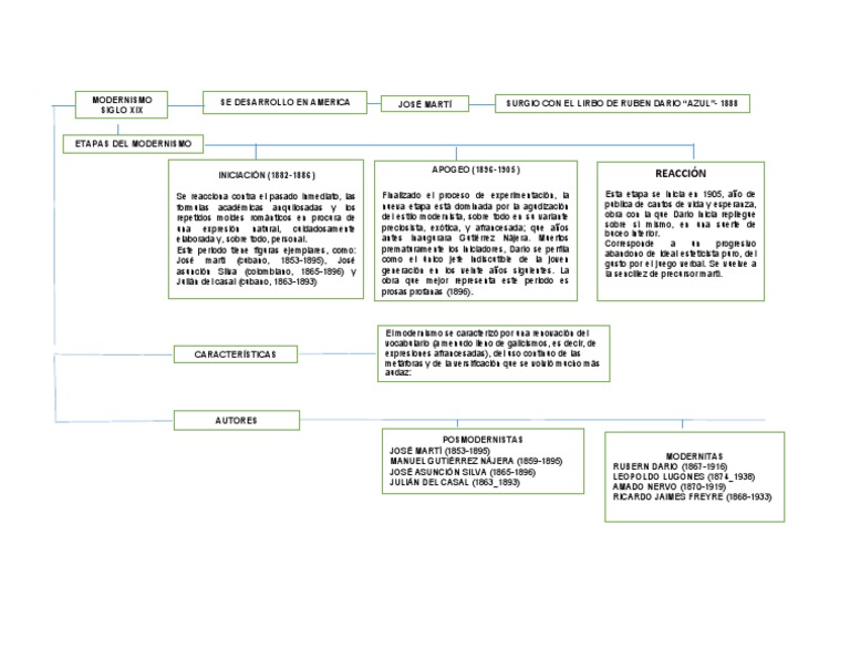 Mapa Conceptual - Modernismo | PDF