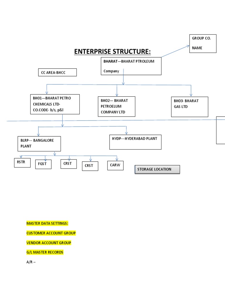 Enterprise Structure:: Bharat-Bharat Ptroleum | PDF
