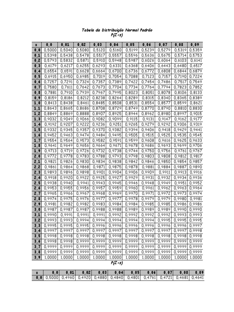 Tabela Da Distribuição Normal Padrão P (Z Z) | PDF | Technology ...