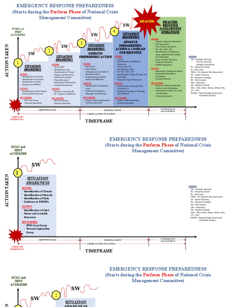 Perform Phase: Disaster Response Management Operations | PDF | Hazards ...