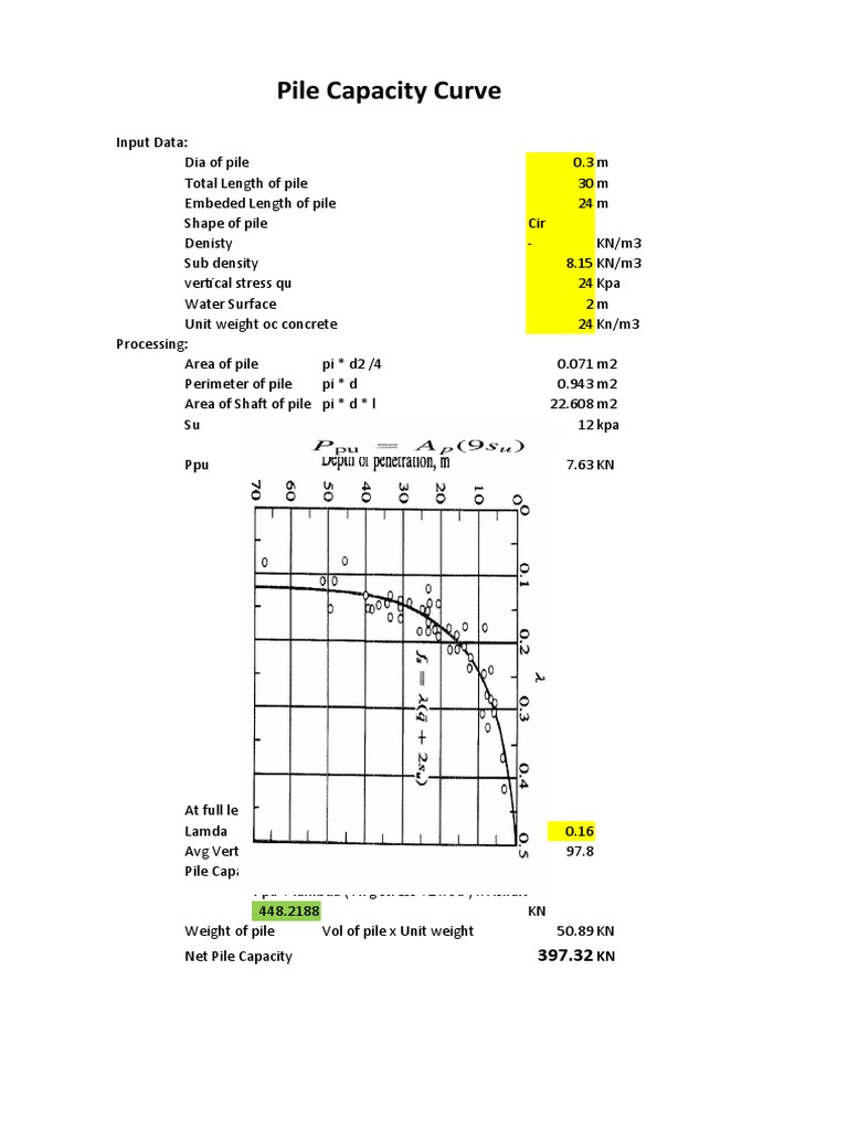 Pile Capacity Curve: Using Lamda Method With Single Layer | PDF | Deep ...