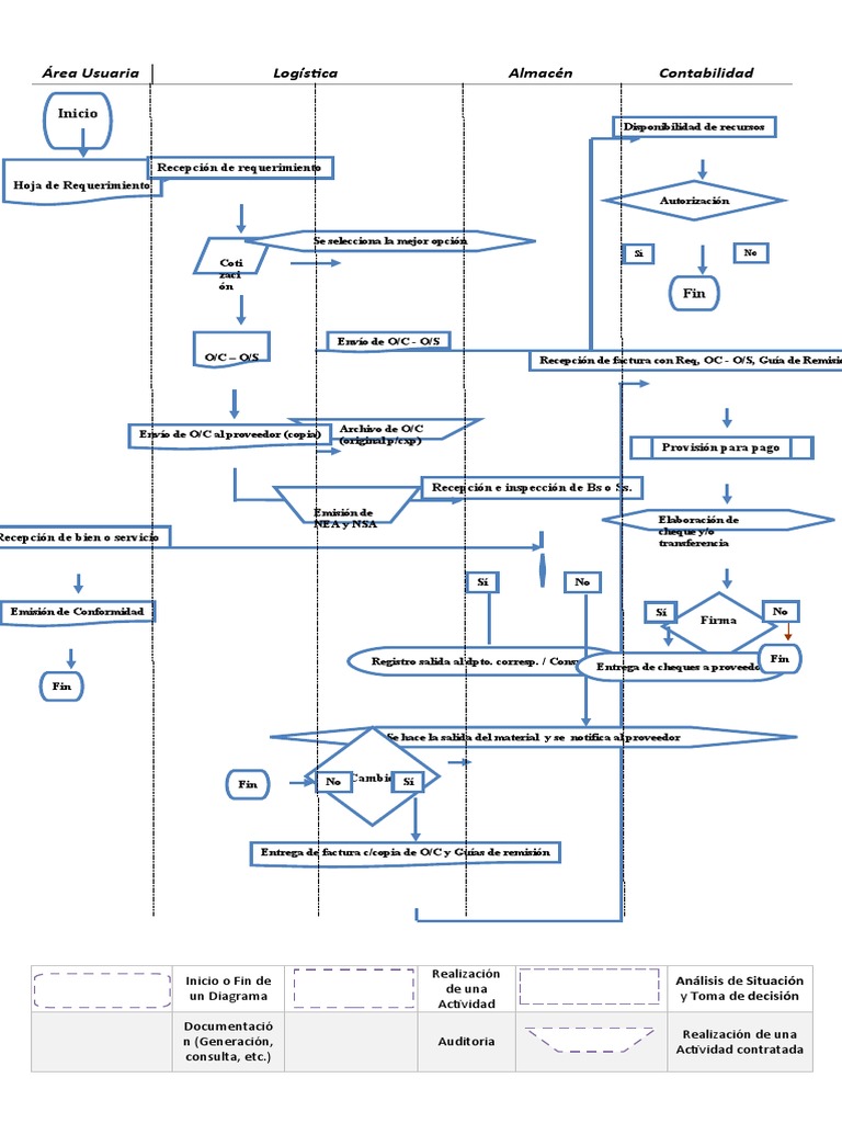 Flujograma de Compras | PDF | Business | Contabilidad y Auditoria