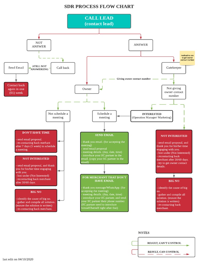 SDR process flow chart overview | PDF | Business